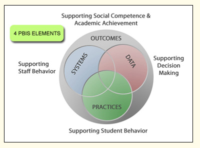 Staff: PBIS – Head Start of Lane County