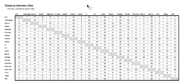 Mileage Chart – Site to Site is online – Head Start of Lane County
